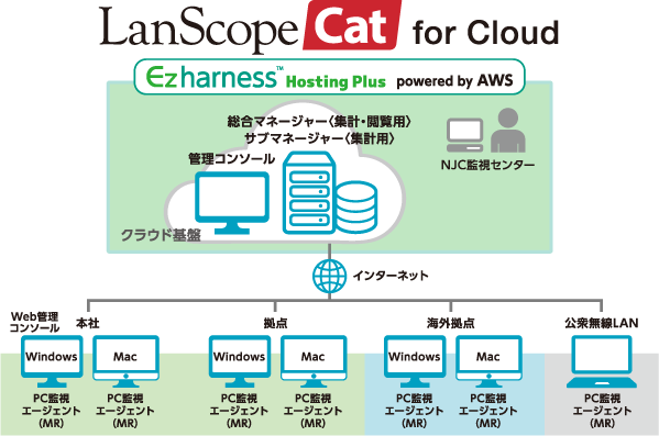 LanScope Cat for Cloud | クラウド版IT資産管理サービス | Ezharness｜クラウド型運用支援サービス